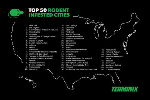 Terminix Names NYC, LA, SF as Top Rodent-Infested Cities 2024 | RTO ...
